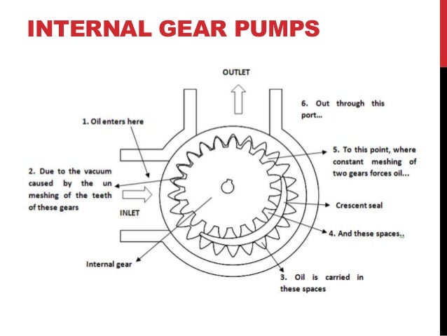 Pumps in hydraulic system