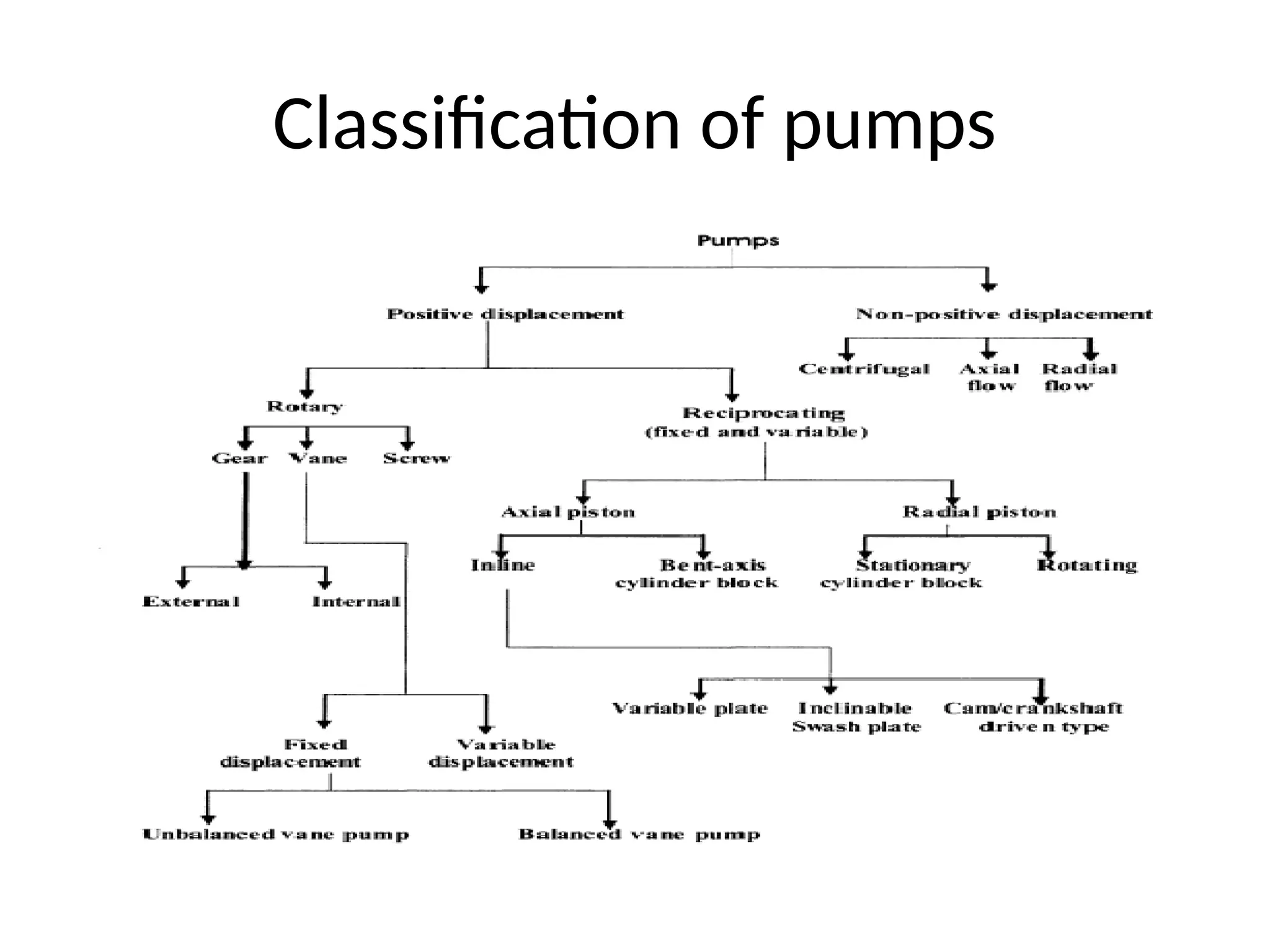 PUMPS PPT.pptx. Types of pumps in hydraulic machines. | PPTX
