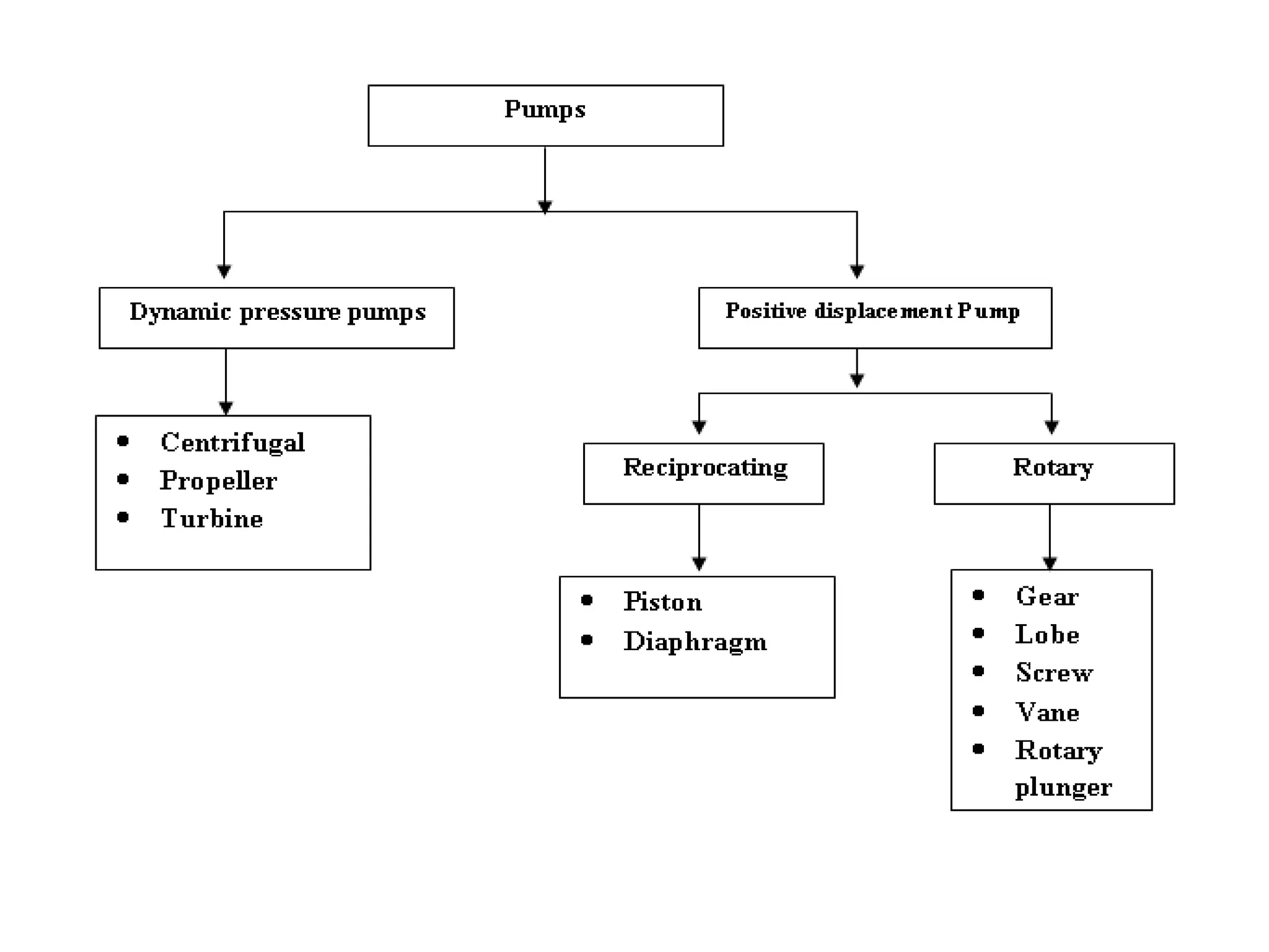 PUMPS PPT.pptx. Types of pumps in hydraulic machines. | PPTX
