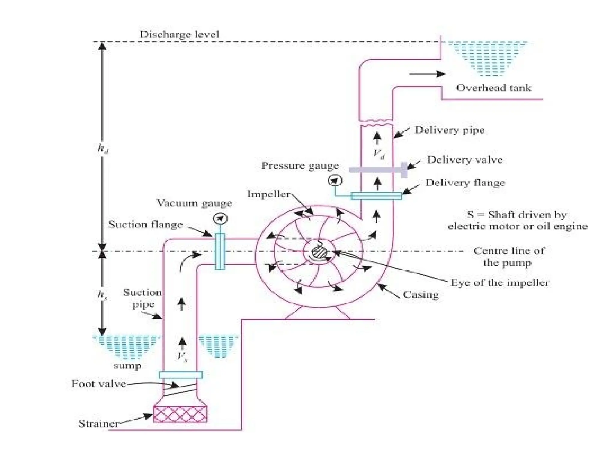 PUMPS PPT.pptx. Types of pumps in hydraulic machines. | PPTX