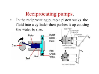 PUMPS PPT.pptx. Types of pumps in hydraulic machines. | PPTX