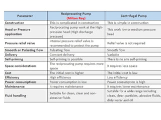 PUMPS PPT.pptx. Types of pumps in hydraulic machines. | PPTX