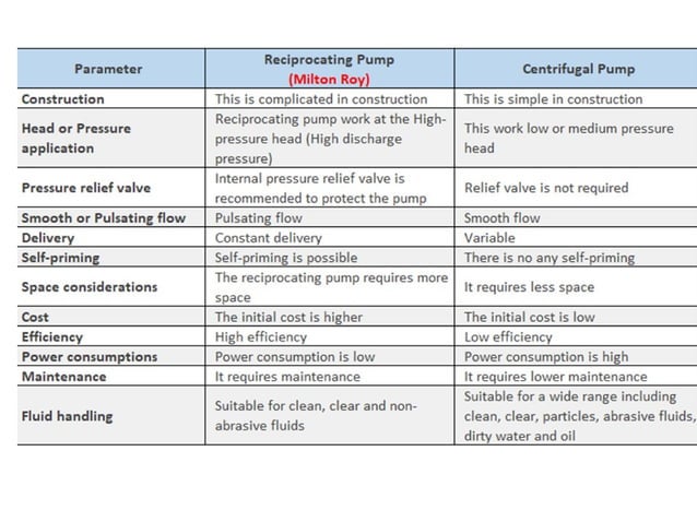 PUMPS PPT.pptx. Types of pumps in hydraulic machines. | PPT