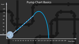 pumps and pump chart basics, applications ,types etc. | PPTX