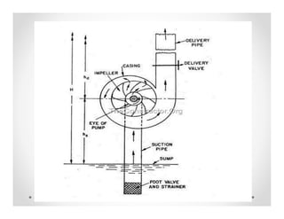 Pumps and types, Npsh, centrifugal pump | PDF