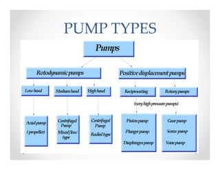 Pumps and types, Npsh, centrifugal pump | PDF