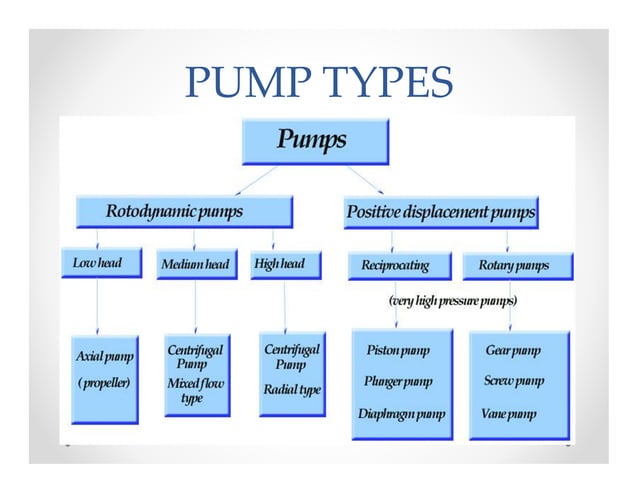 Pumps and types, Npsh, centrifugal pump | PDF