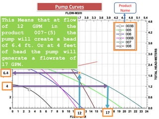 Calculation Of Pump Head | PPTX