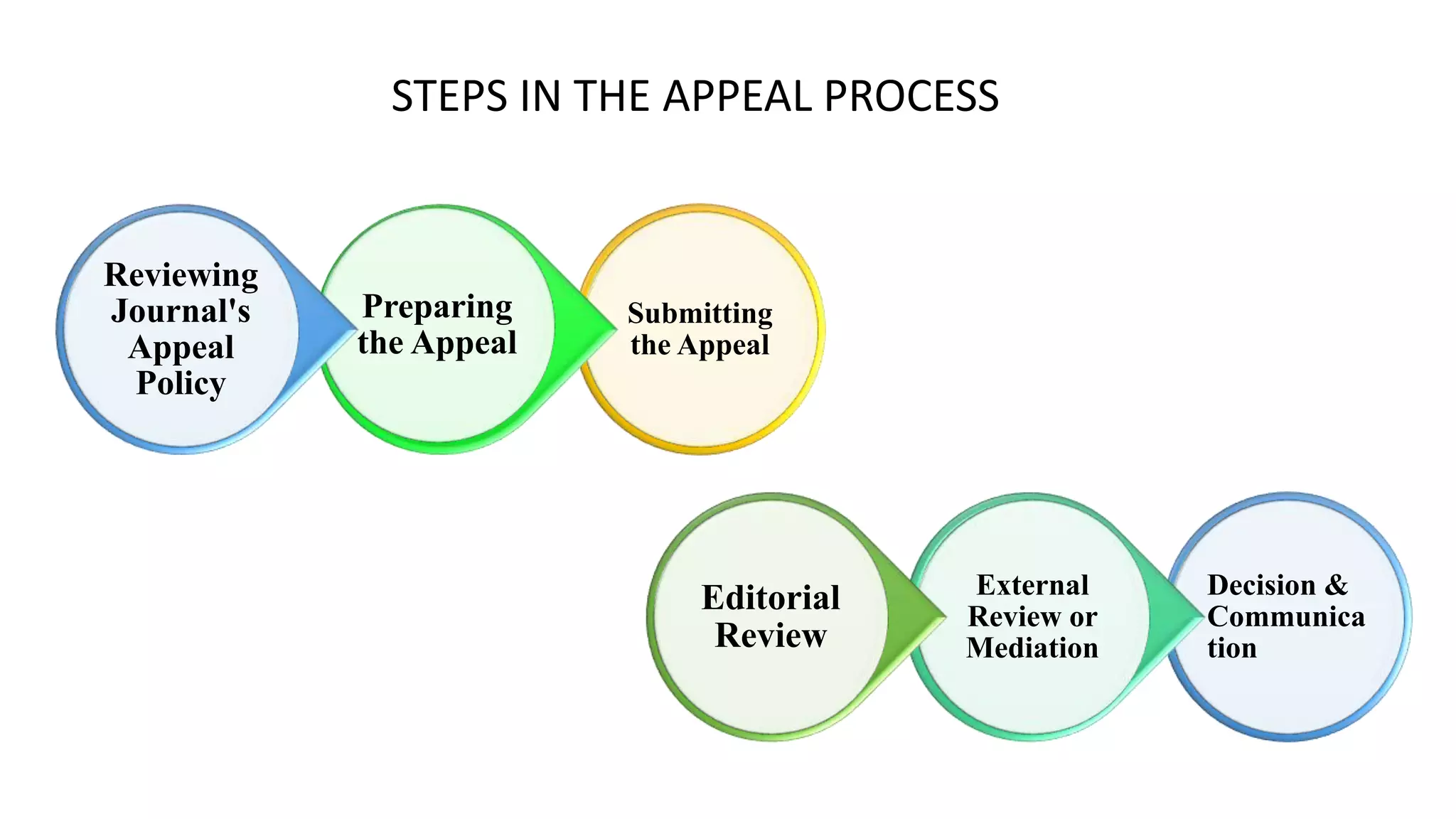IDENTIFICATION OF PUBLICATION MISCONDUCT, COMPLAINTS & APPEALS IN ...