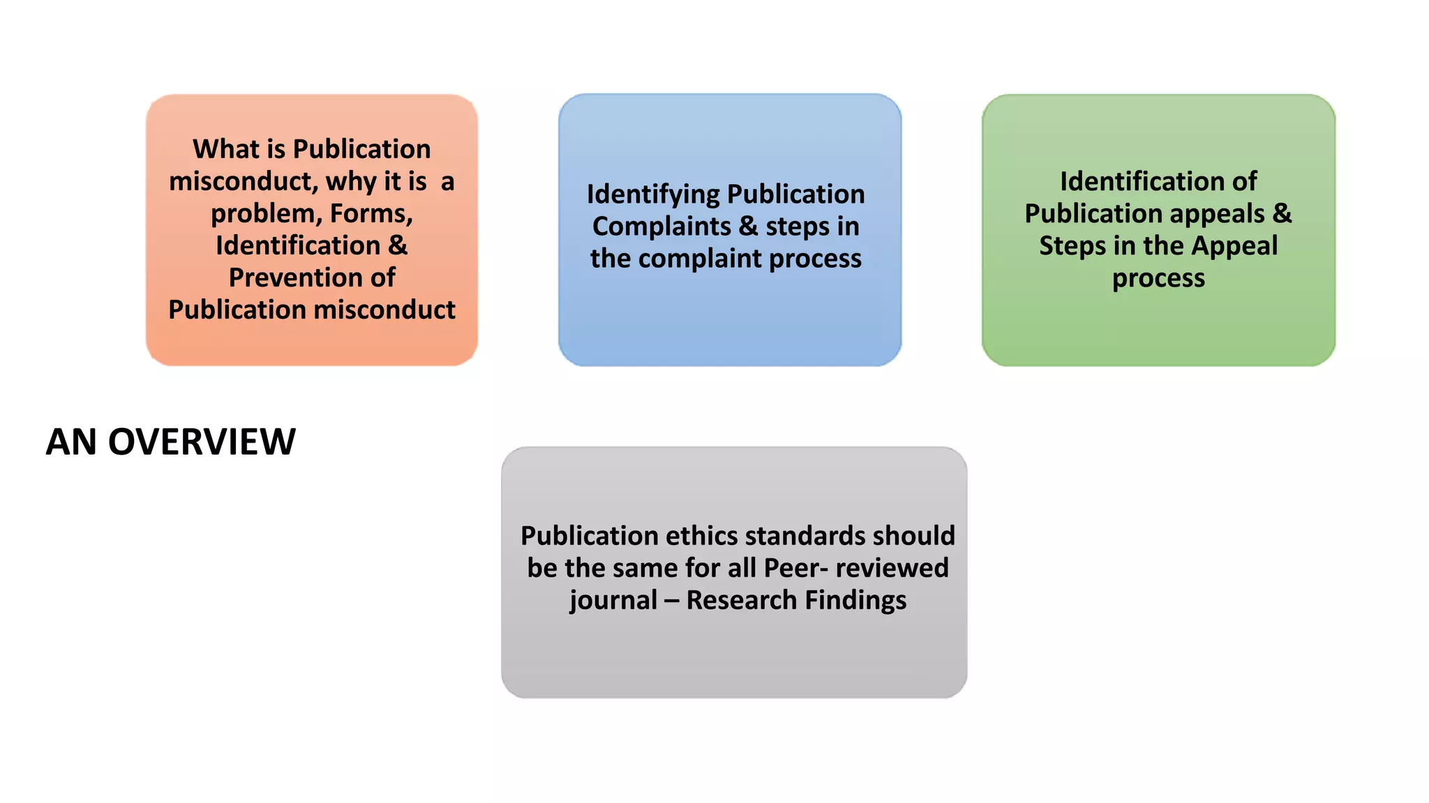 IDENTIFICATION OF PUBLICATION MISCONDUCT, COMPLAINTS & APPEALS IN ETHICS | PPTX