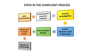 IDENTIFICATION OF PUBLICATION MISCONDUCT, COMPLAINTS & APPEALS IN ...