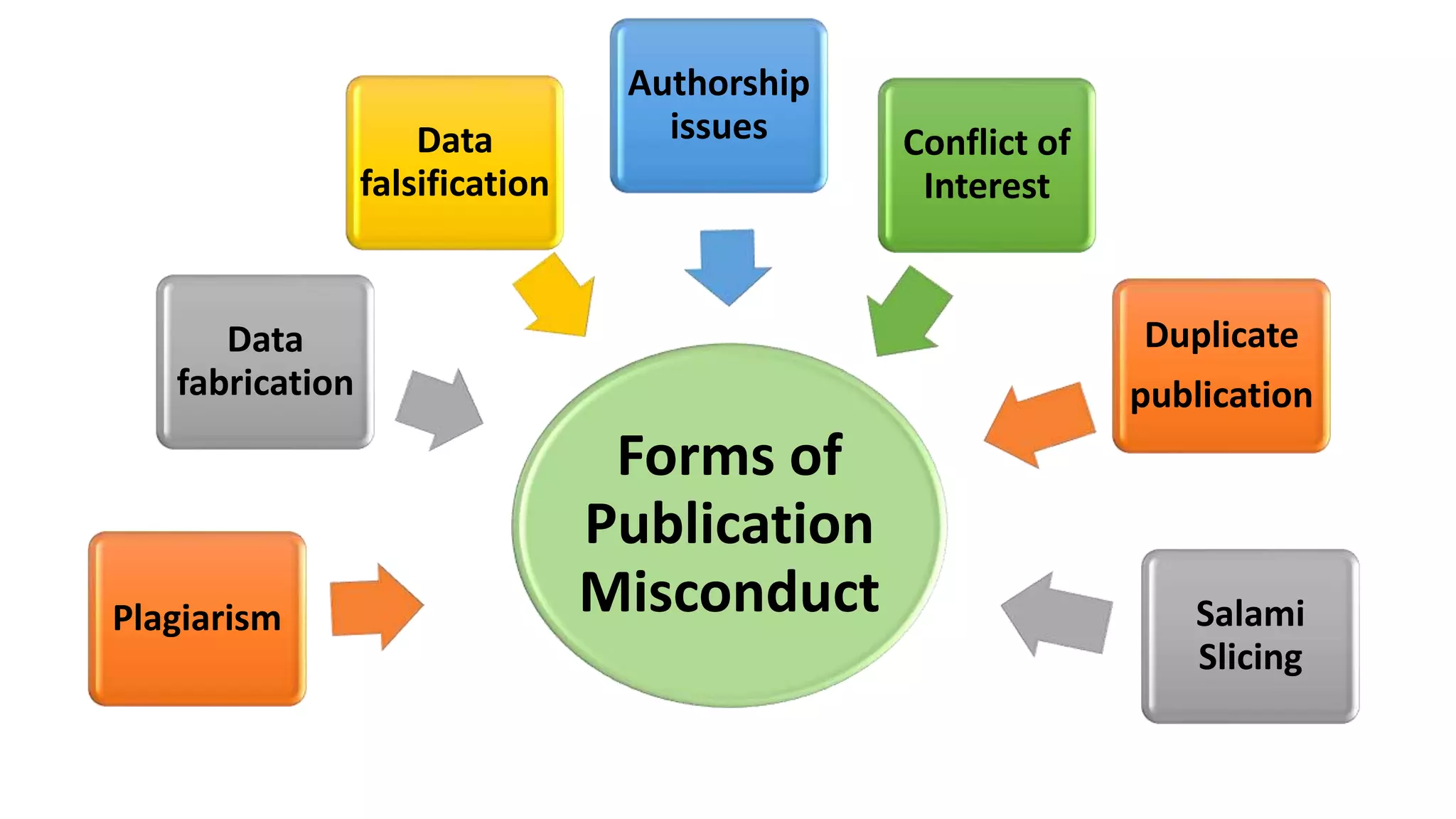 IDENTIFICATION OF PUBLICATION MISCONDUCT ,COMPLAINTS & APPEALS, IN ...