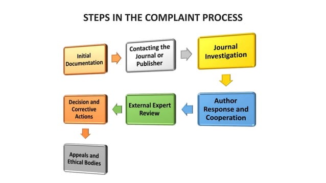 IDENTIFICATION OF PUBLICATION MISCONDUCT ,COMPLAINTS & APPEALS, IN ...
