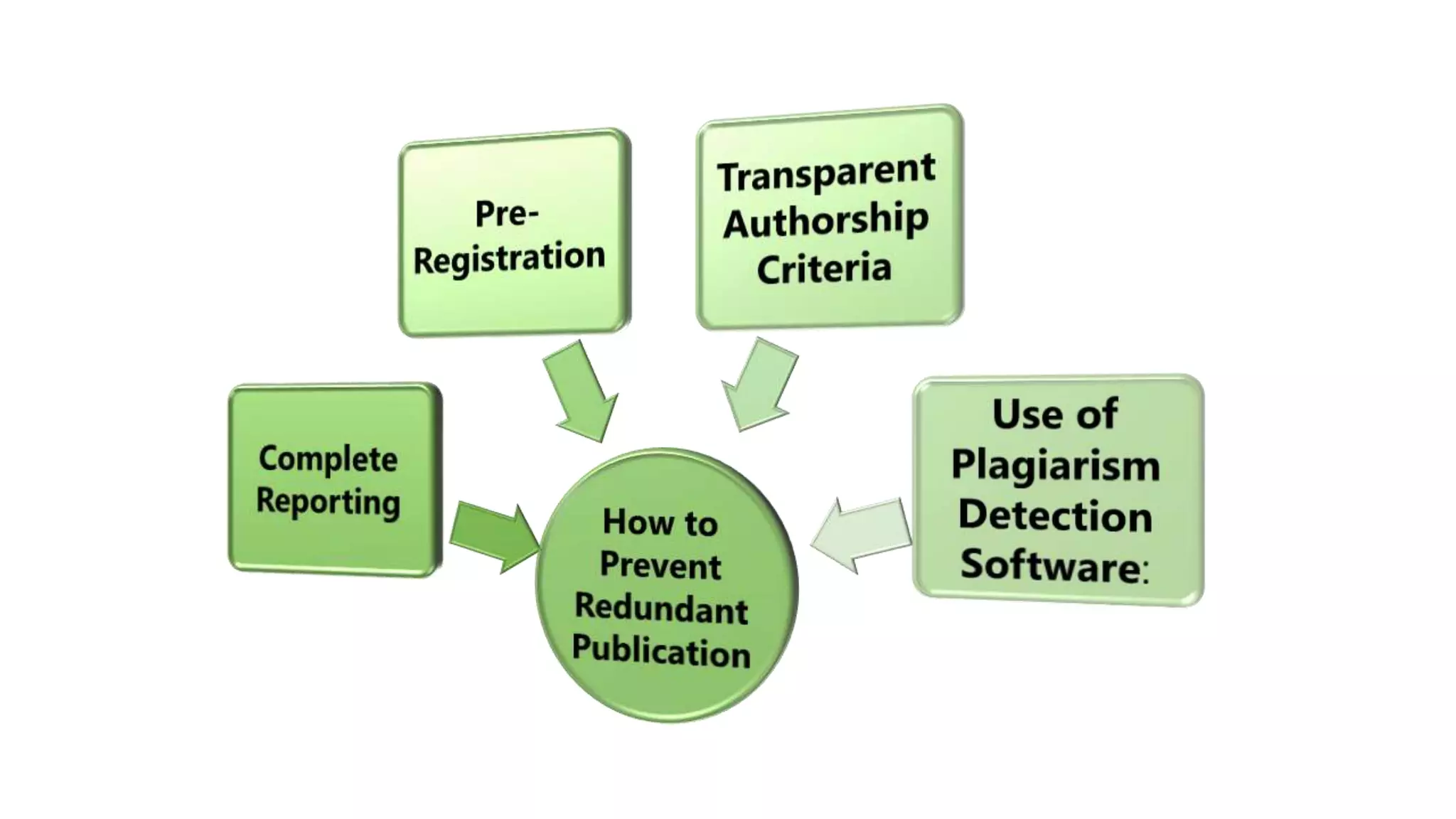 REDUNDANT PUBLICATION IN RESEARCH | PPTX