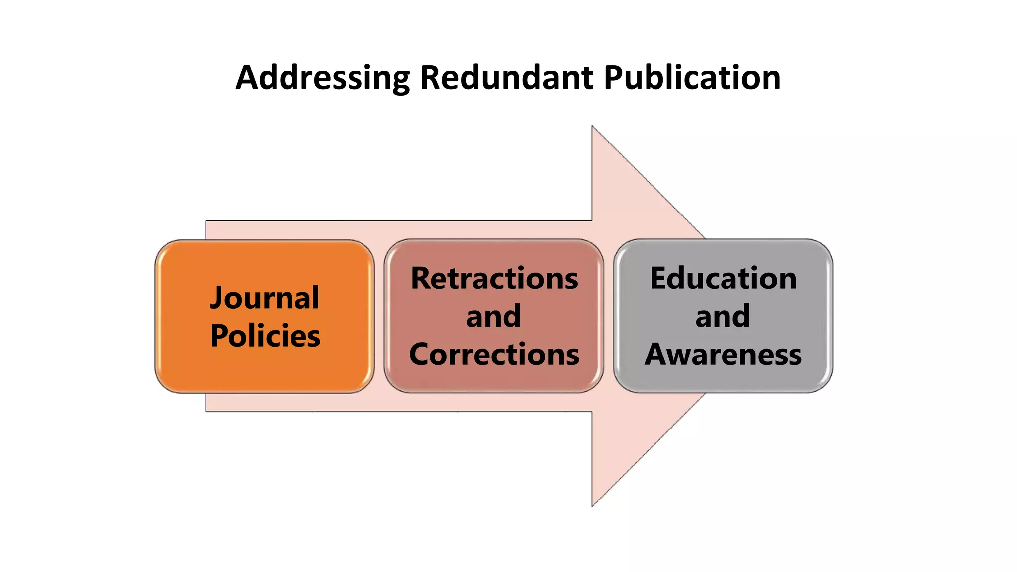 REDUNDANT PUBLICATION IN RESEARCH | PPTX
