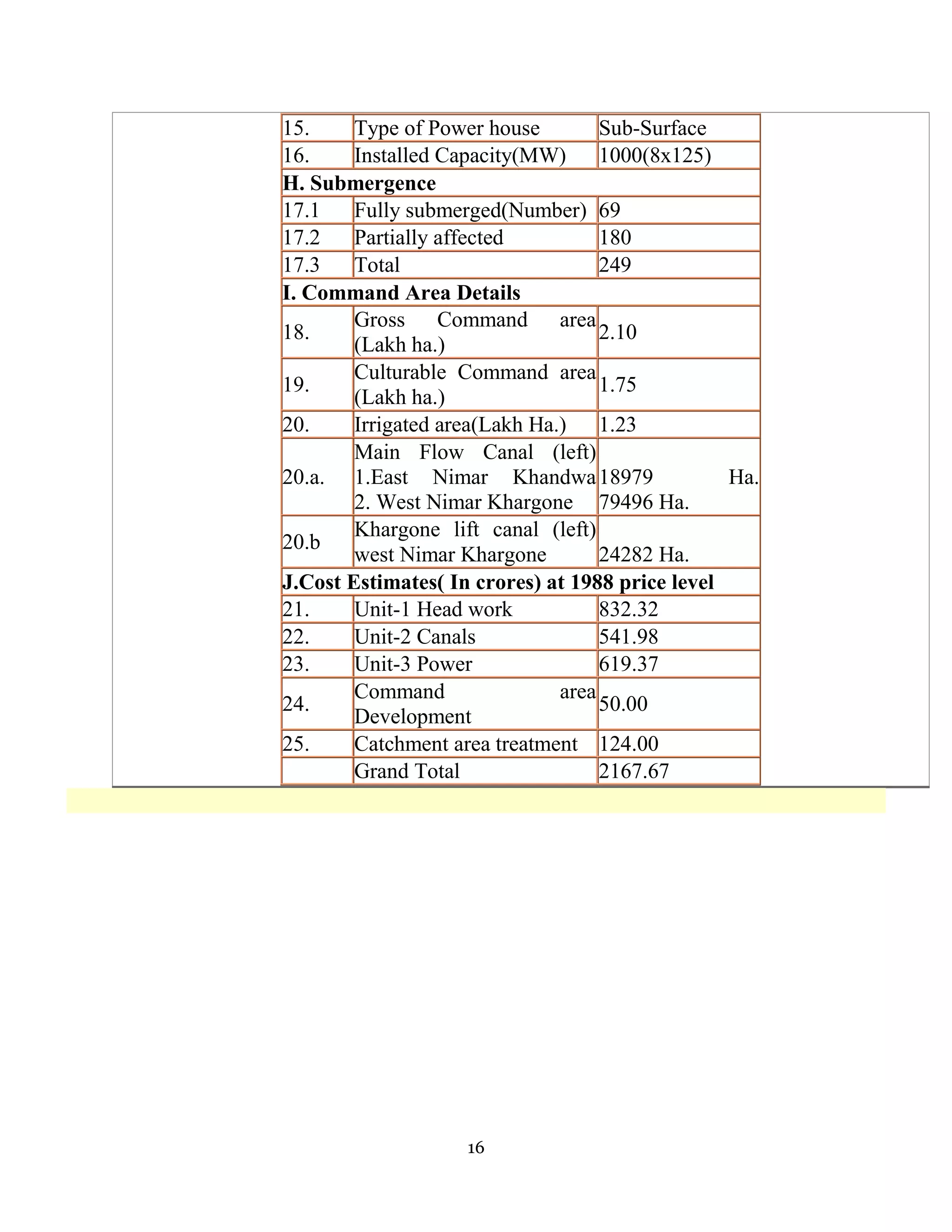 Punasa report on indra sagar Dam, 9608684800 | PDF