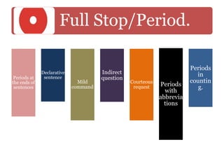 Punctuation slideshare | PPTX