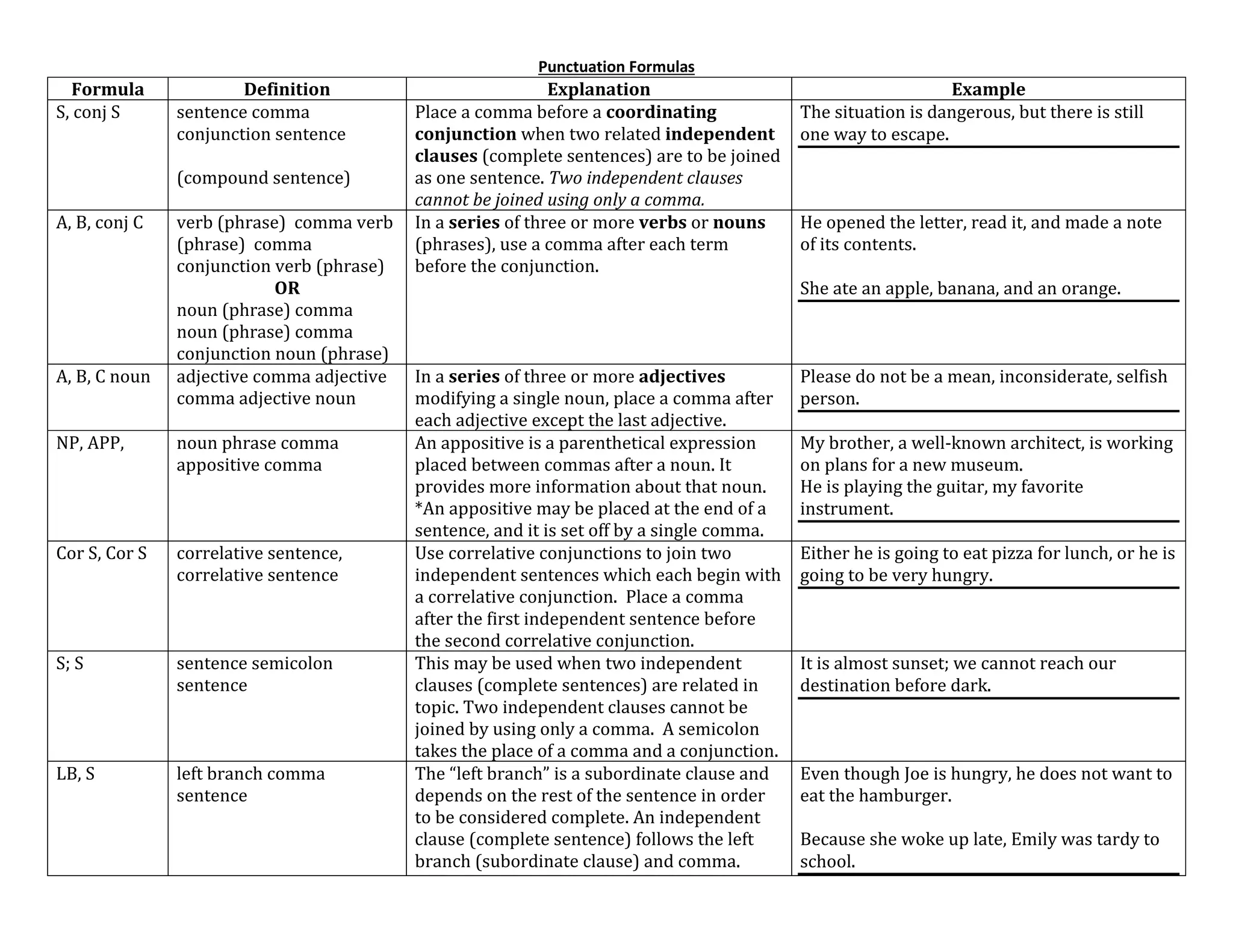 Punctuation Formulas Grammar for High School | PDF