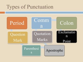 Punctuation presentation | PPTX