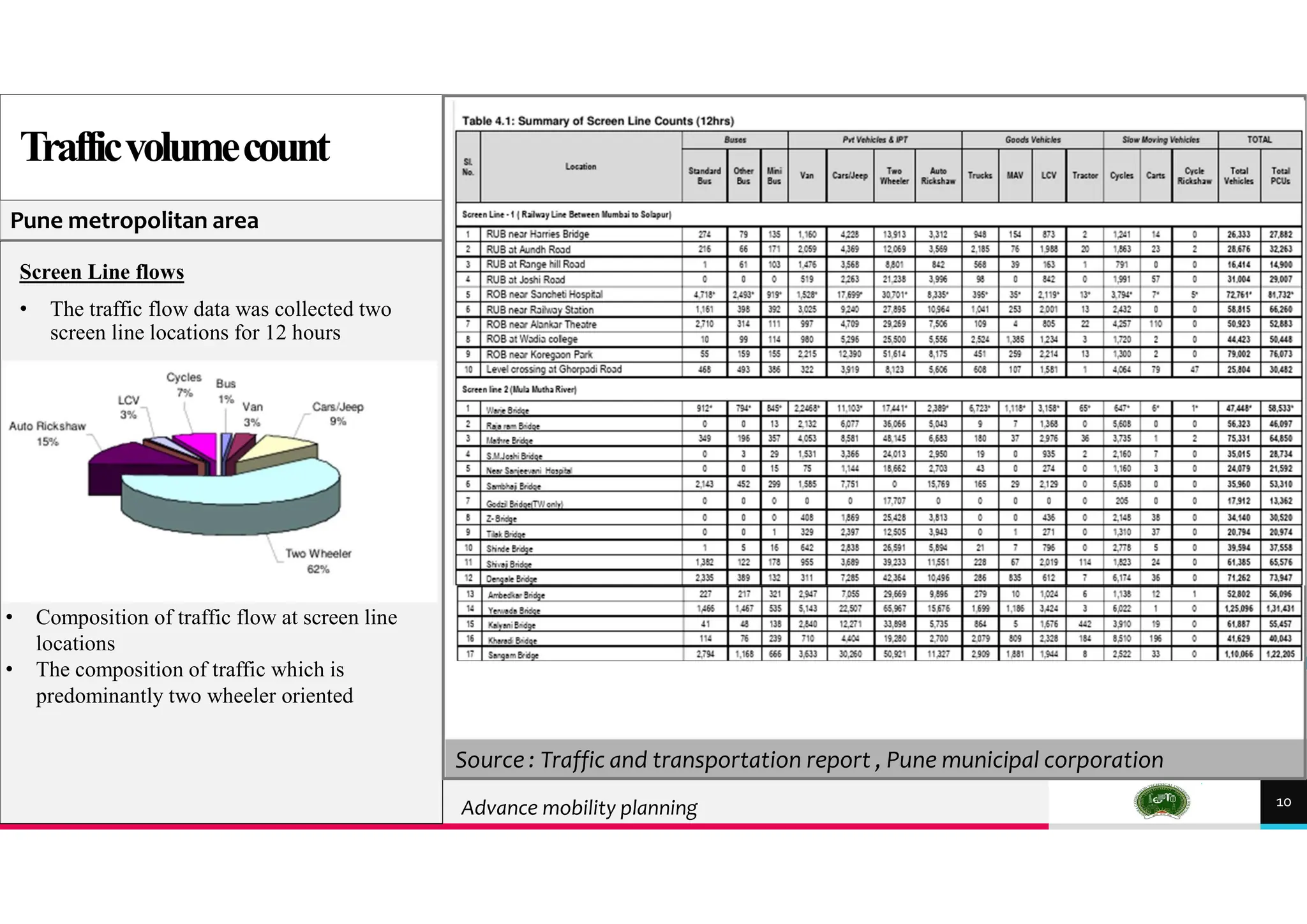 pune case study akshita - TRANSPORATION CUBE | PPT