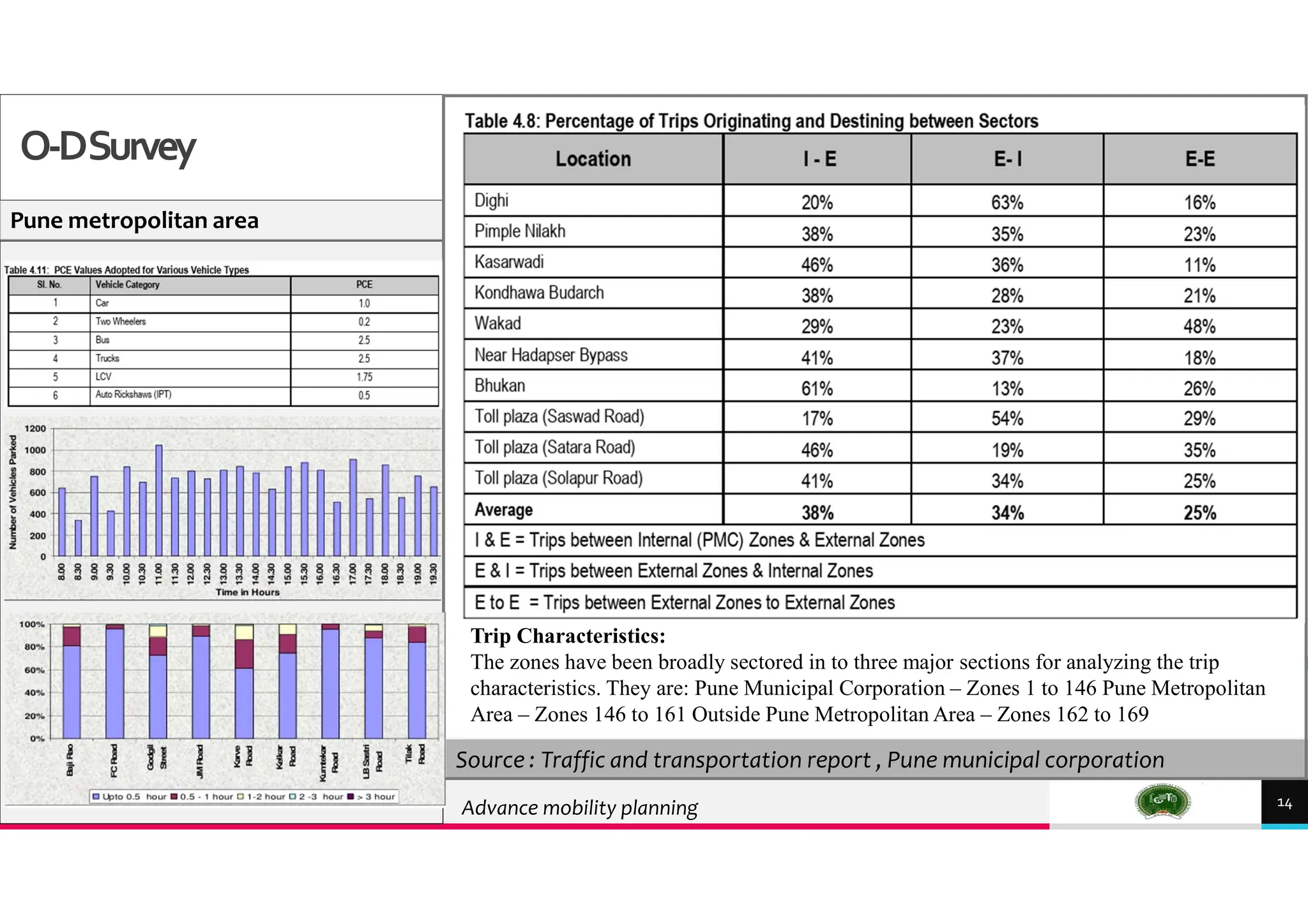 pune case study akshita - TRANSPORATION CUBE | PPT