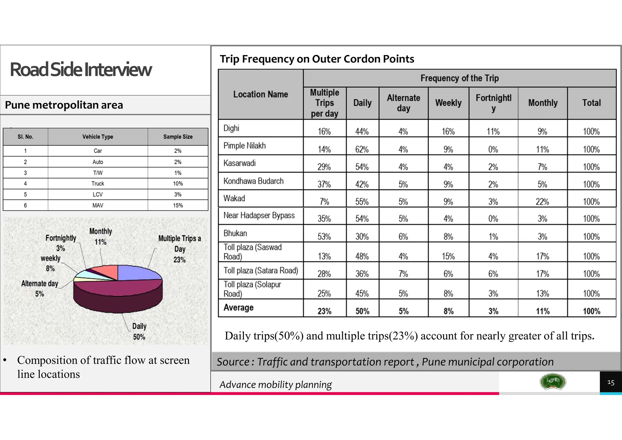 pune case study akshita - TRANSPORATION CUBE | PPT