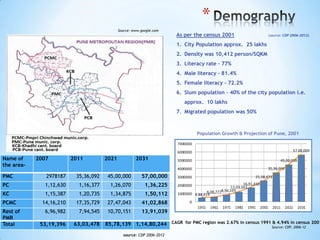 Pune city | PPT