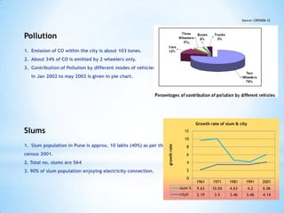 Pune city | PPT