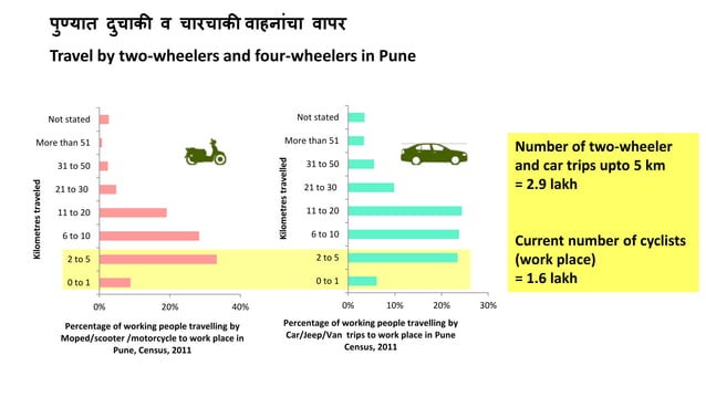 Pune Cycle Plan, June 2016 | PPTX