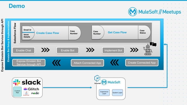 Pune_Einstein Chatbot integration using Mulesoft.pdf