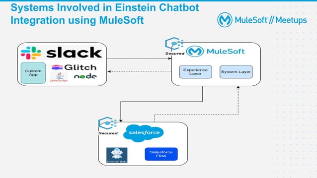 Pune_Einstein Chatbot integration using Mulesoft.pdf