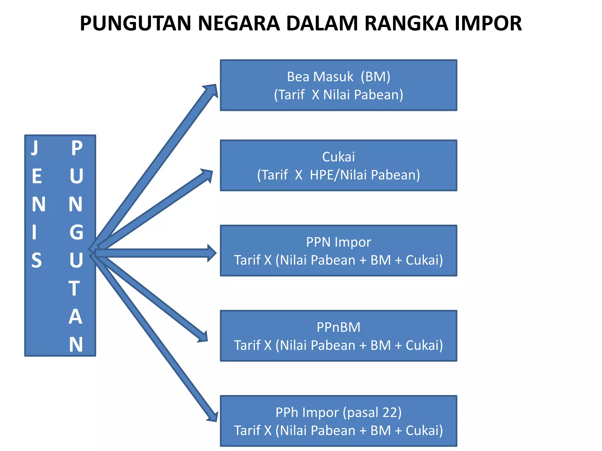 Pungutan negara dalam rangka impor | PPTX
