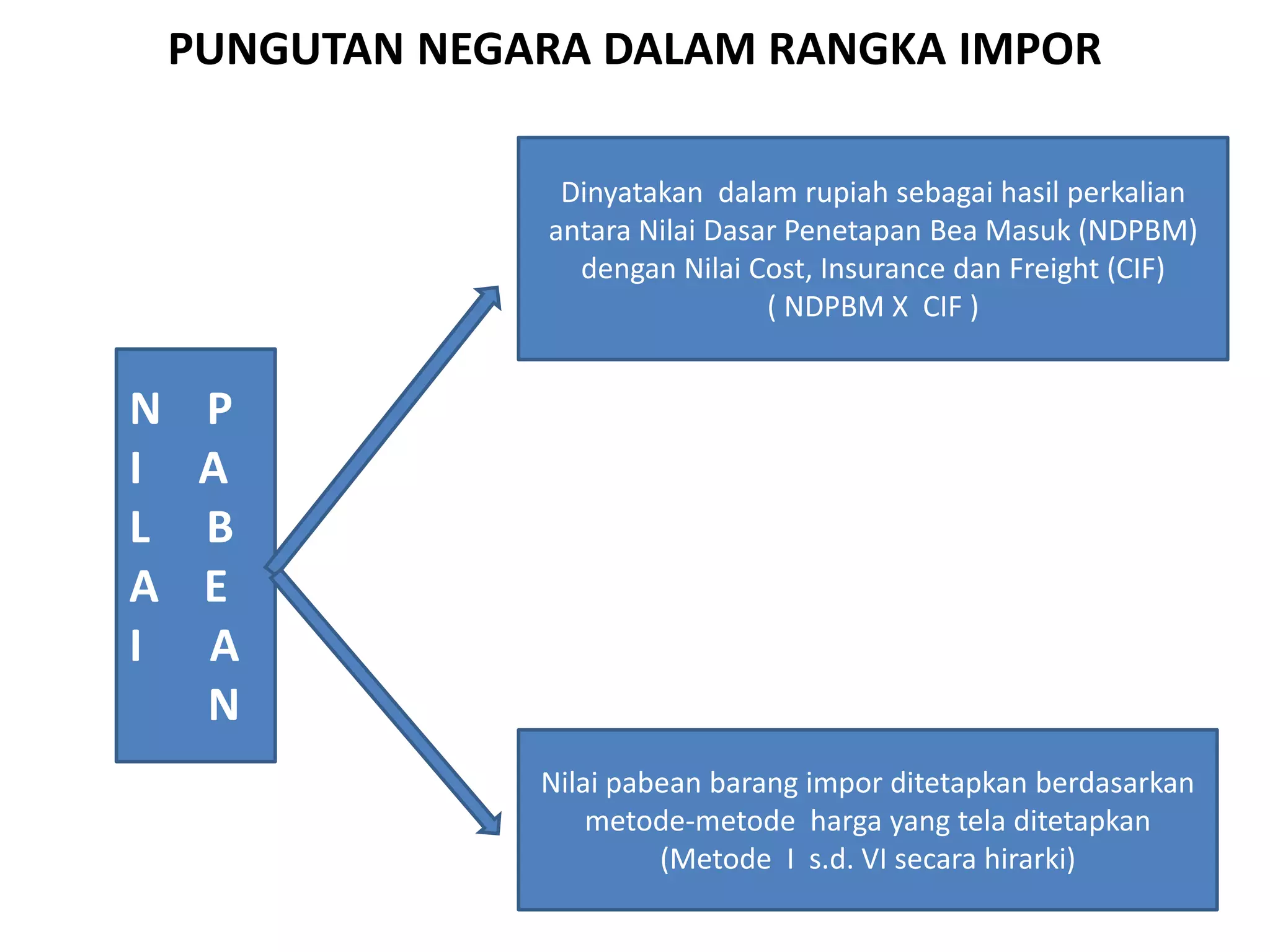 Pungutan negara dalam rangka impor | PPTX