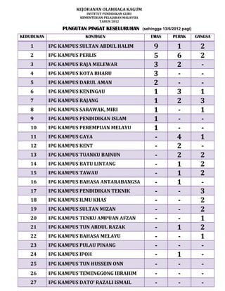 Pungutan pingat keseluruhan terkini | DOCX