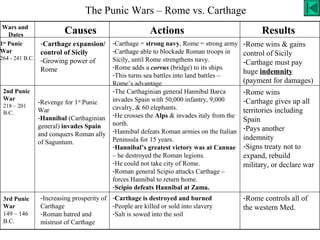Punic Wars | PPT