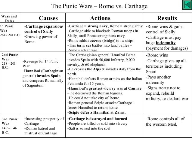 Punic Wars