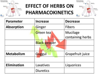 Drug-Herb interactions (with reference to commonly used herbs) | PPT