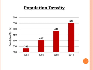 Demographic Profile of Punjab (India, 2011) | PPTX