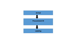 Punjab drug testing laboratory project by muhammad talha | PPTX