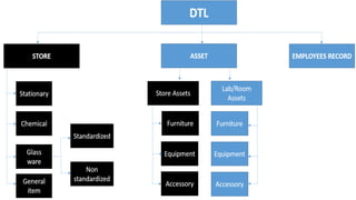 Punjab drug testing laboratory project by muhammad talha | PPTX