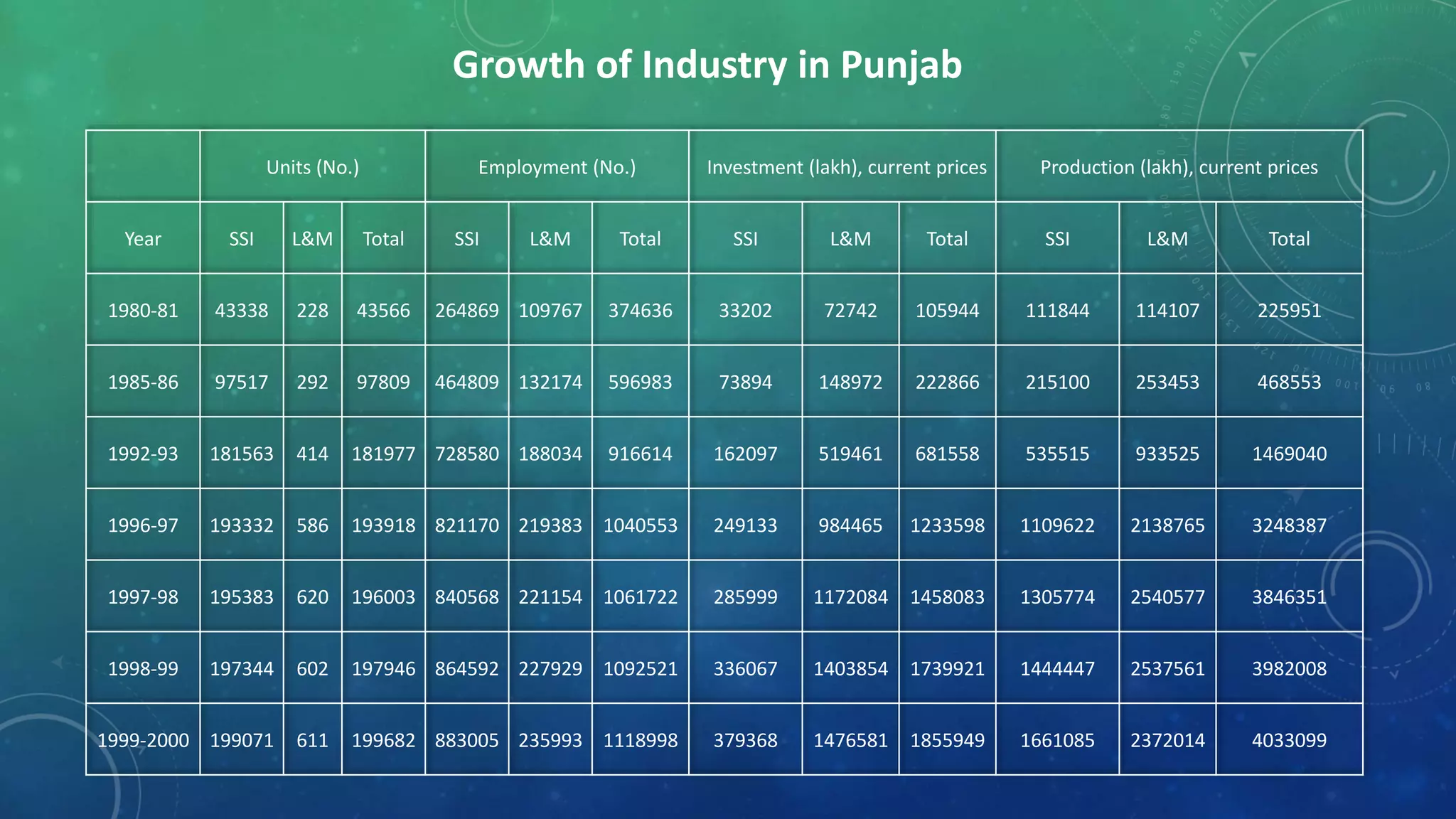 Punjab & Haryana Statistics | PPTX