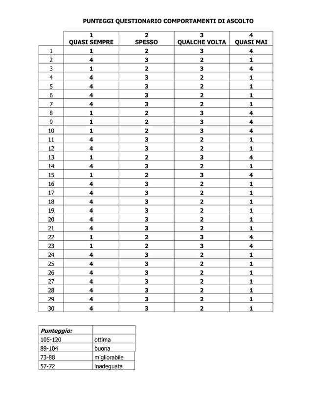 Punteggio test ascolto | PDF