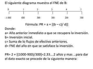 Punto de equilibrio y periodo de recupe | PDF