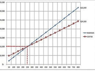 Punto de equilibrio y periodo de recupe | PDF