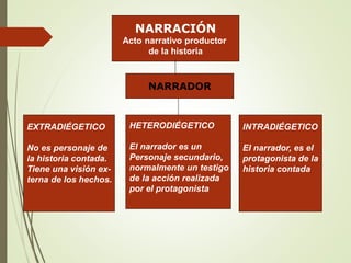 PUNTOS DE VISTA DEL NARRADOR.pptx | Fiction | Books and Literature