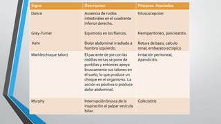 Semiología de los Puntos dolorosos | PPTX