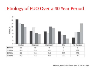 FEVER OF UNKNOWN ORIGIN (PUO)- APPROACH | PPT
