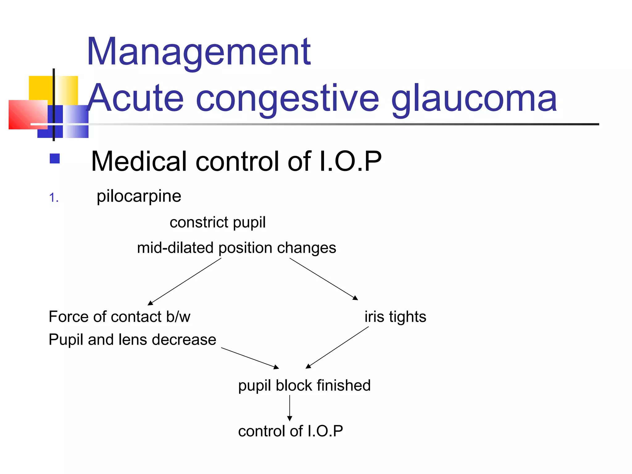 Pupil block glaucoma | PPT