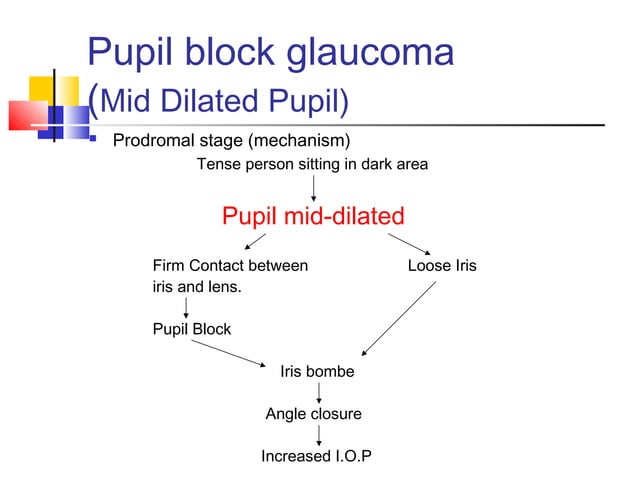 Pupil block glaucoma | PPT | Eye and Vision Conditions | Diseases and ...