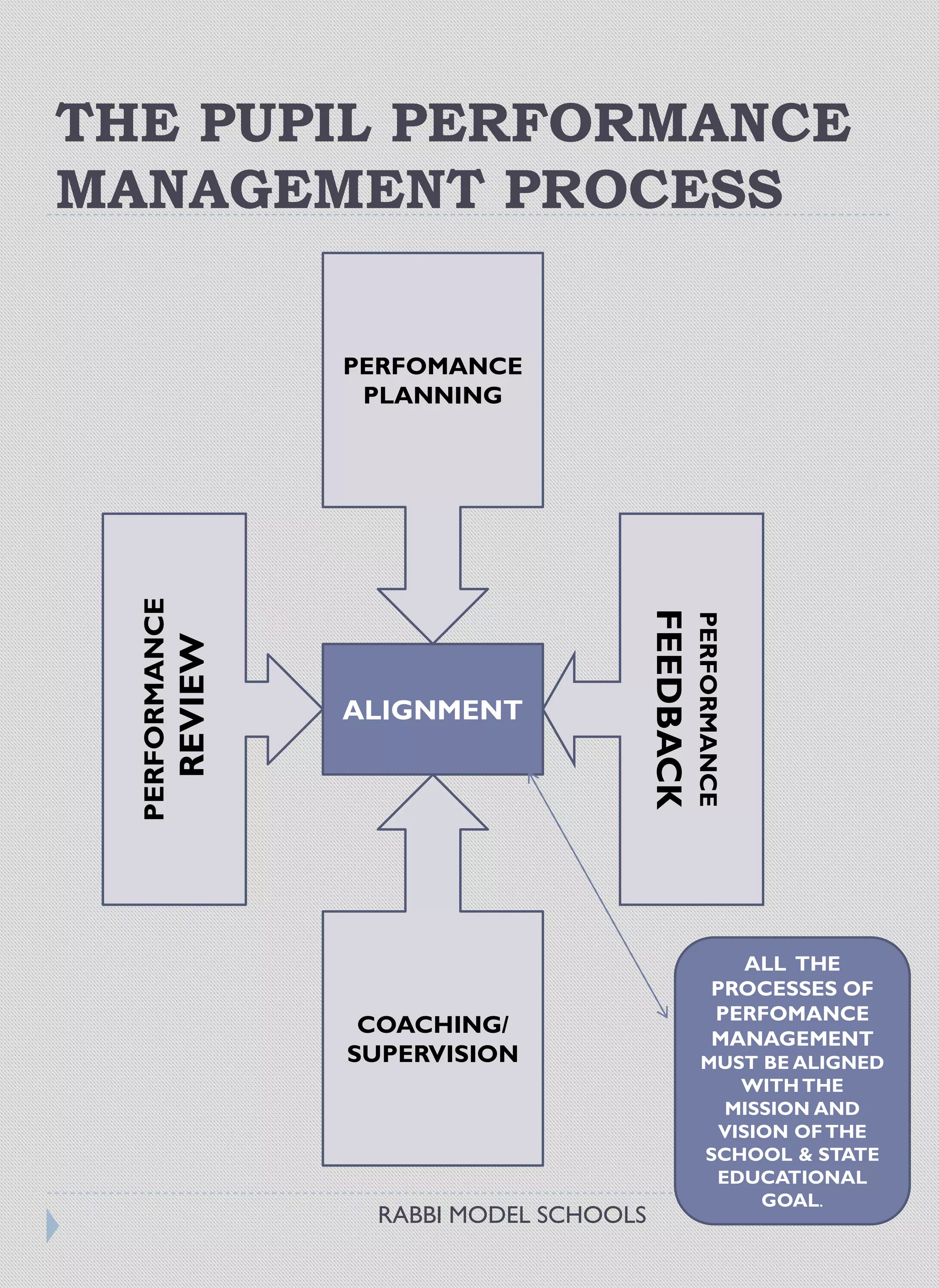 Pupils’ performance management | PDF